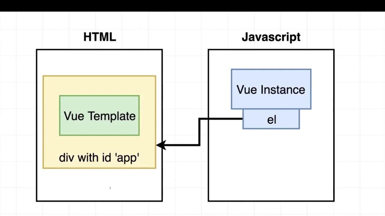 Linking Templates and Instances in Vue (009) Linking Templates and Instances in Vue (009)