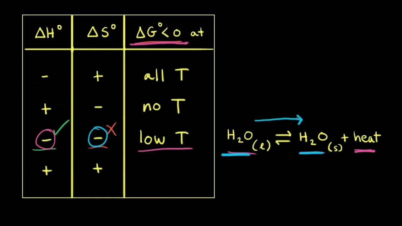 Thermodynamic favorability and temperature | AP Chemistry | Khan Academy