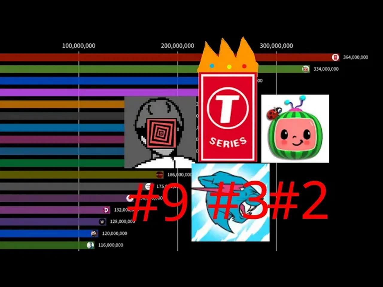 Future Top 20 Most Subscribed Channels 2020 2026 Realistic
