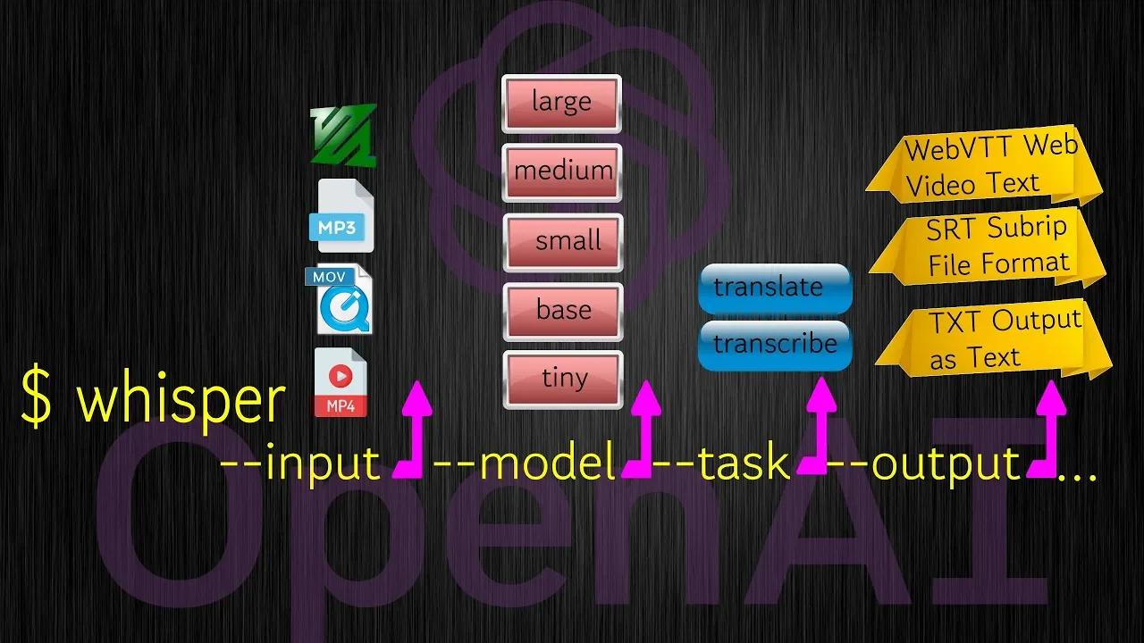 OpenAI Whisper - Translate and transcribe your video and audio at command line