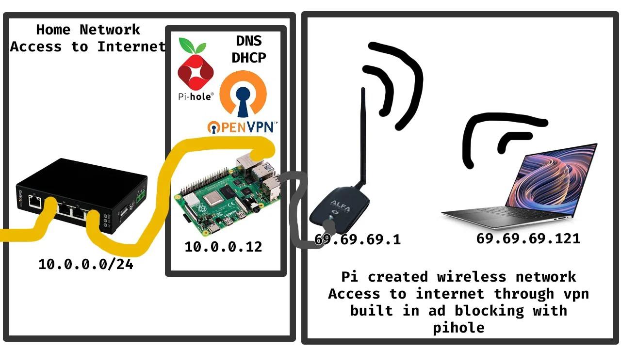 Create A Raspberry Pi Wireless Router Wifi Access Point With Vpn And