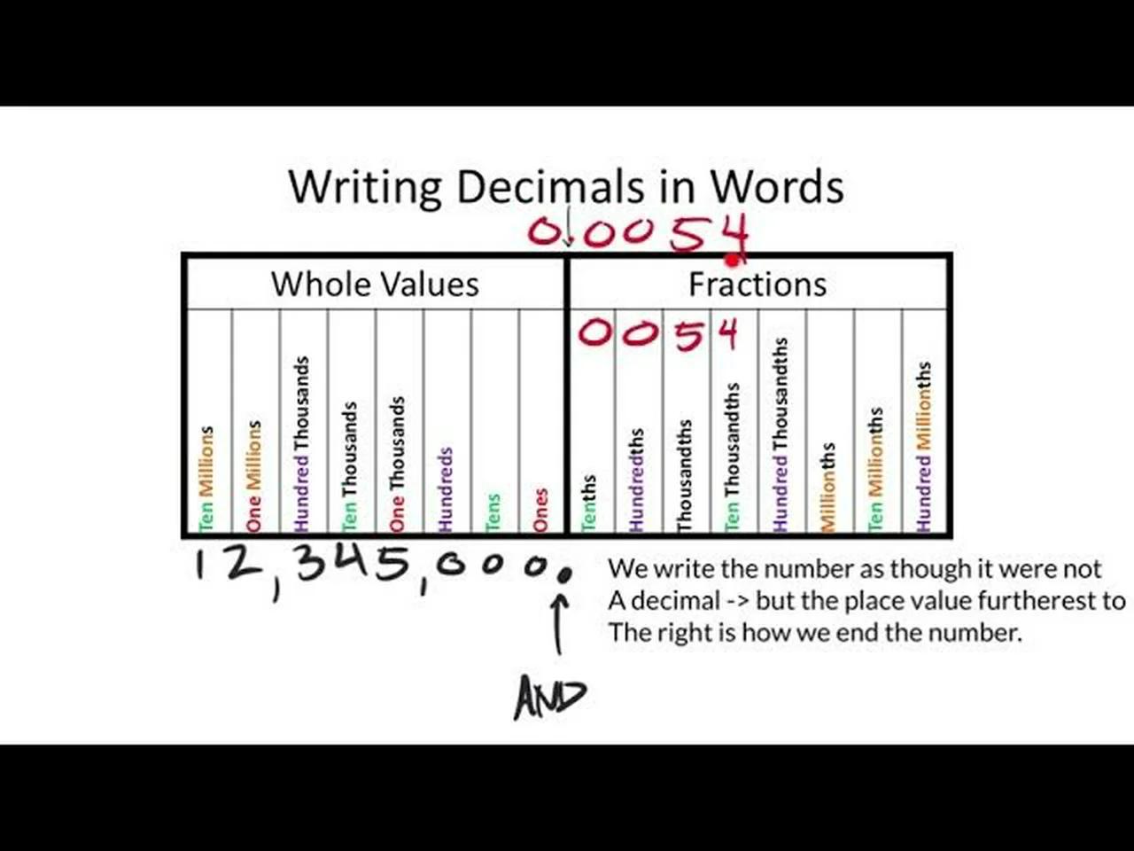 Basic Understanding of Decimals (MATH 920 Unit 6 Lesson 1)