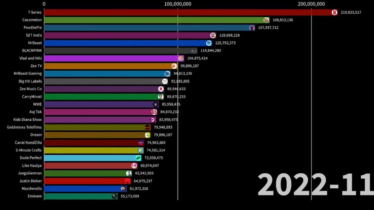 Future Top 25 Most Subscribed Youtube Channels (2020-2028) - Realistic ...