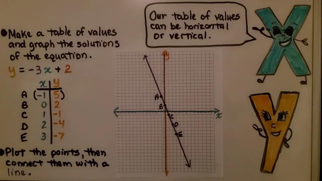 8th Grade Math 4.1c, Representing Linear Relationships Using Graphs