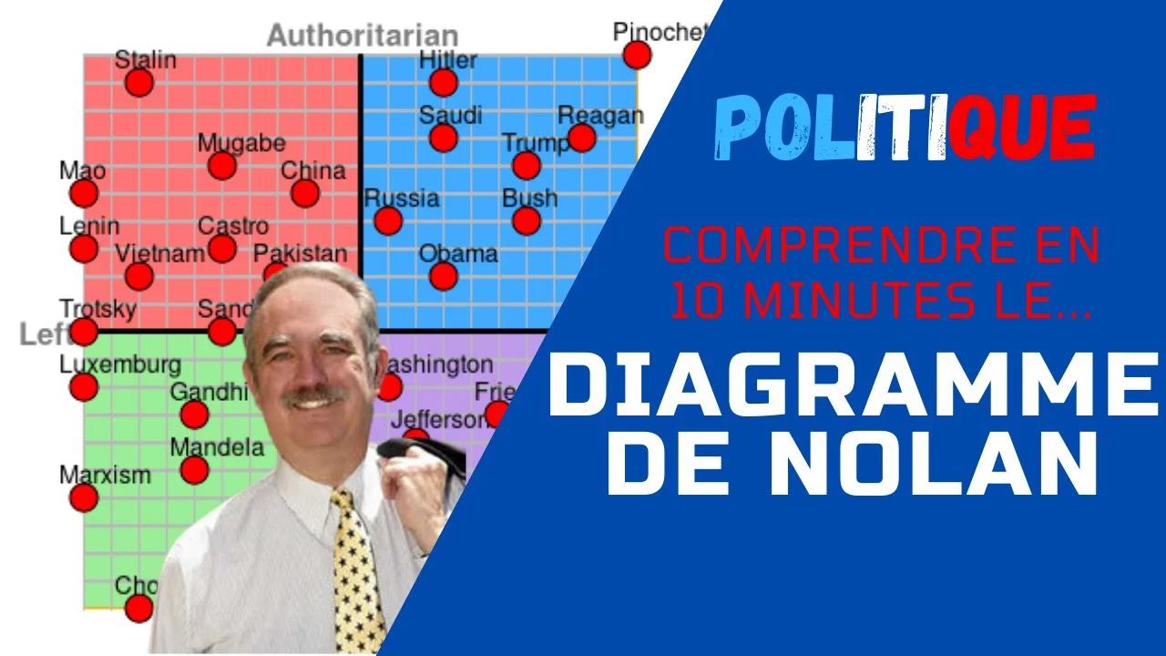10 minutes pour comprendre le diagramme de Nolan