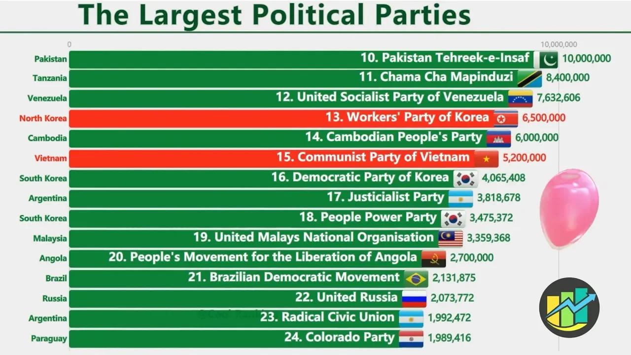The Largest Political Parties In The World | List of Largest Political Parties | TOP150