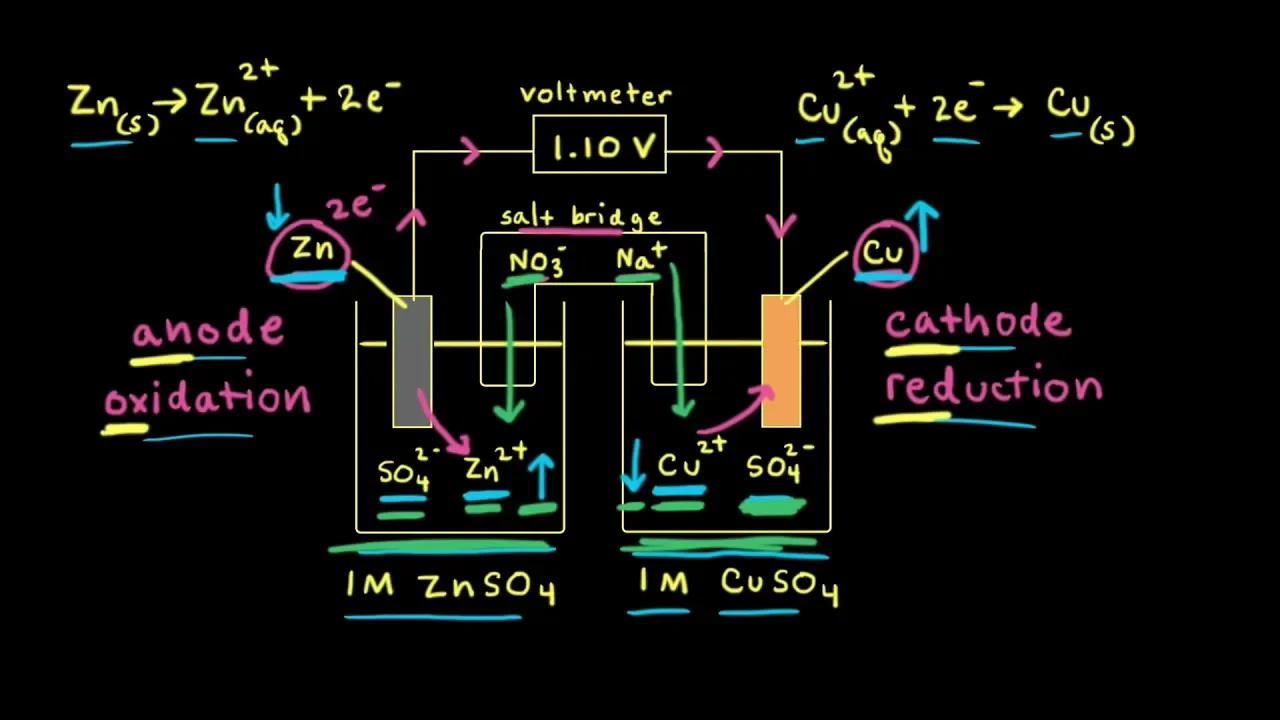 Galvanic (voltaic) cells | Applications of thermodynamics | AP ...