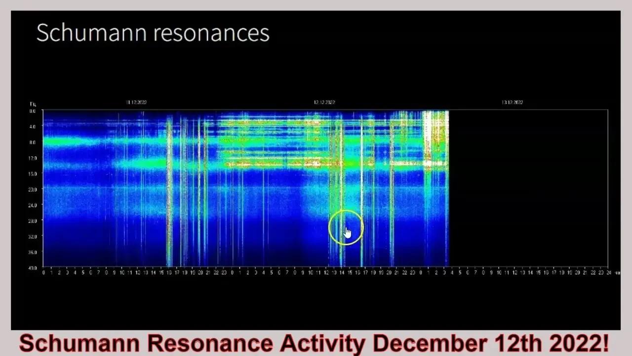 Schumann Resonance Activity December 12th 2022!