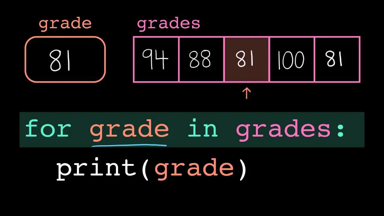List Iteration Intro To Cs Python Khan Academy 5622
