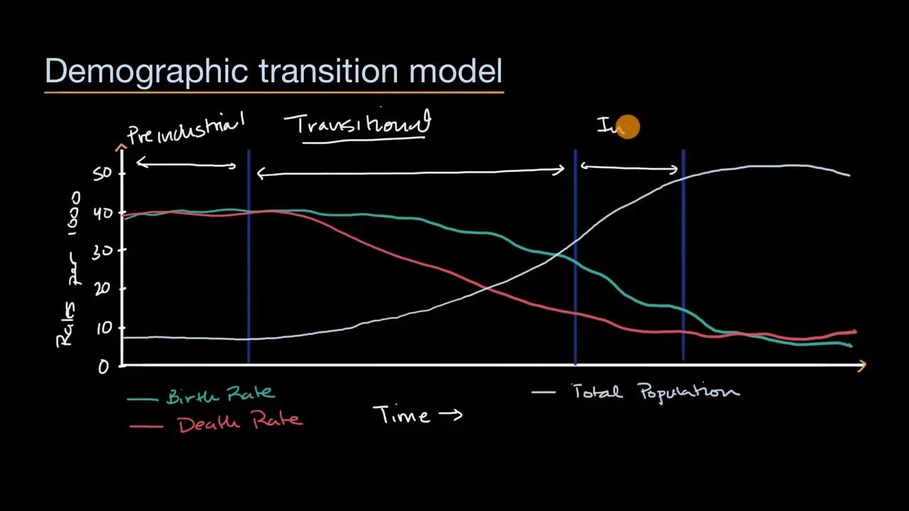 Demographic transition model| Human populations| AP Environmental ...