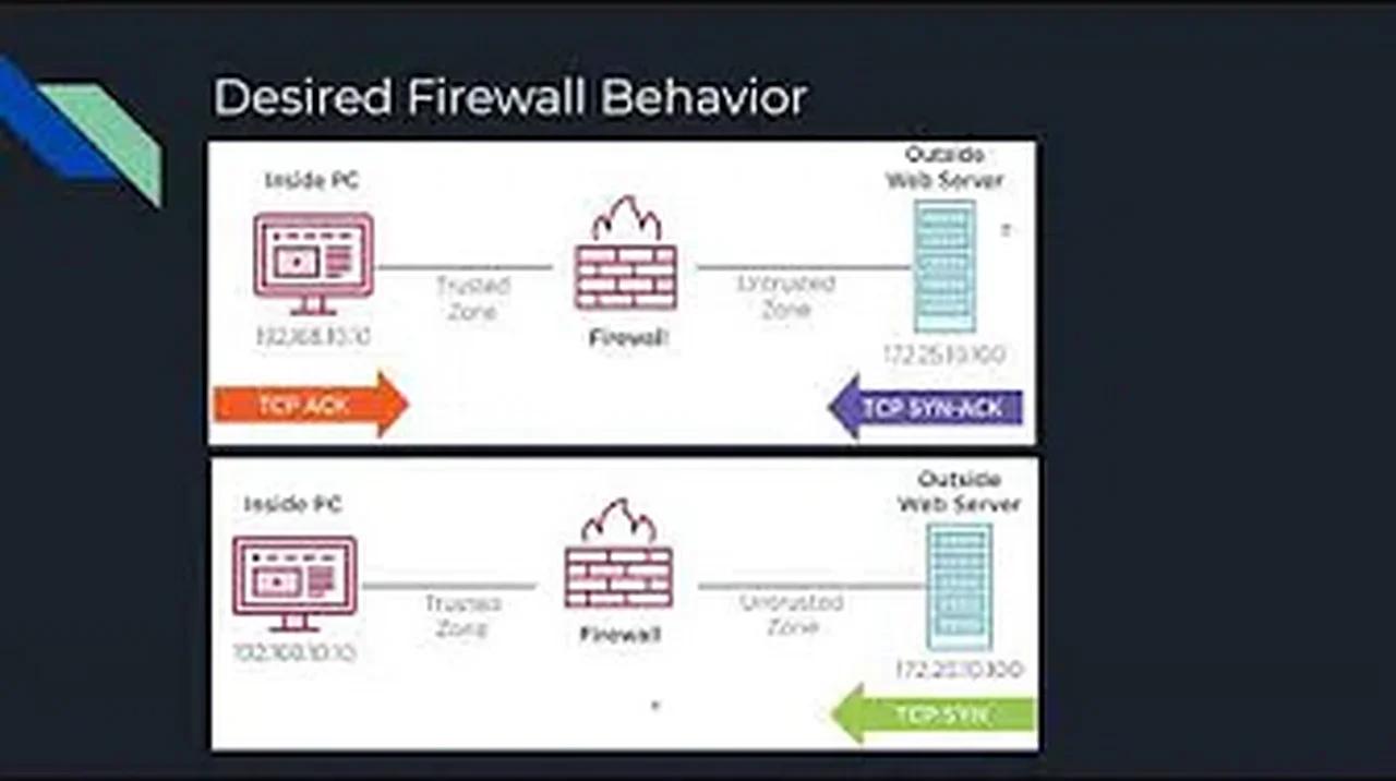Firewall Behavior | What Is a Three-Way Handshake in TCP? | TCP 3-Way ...