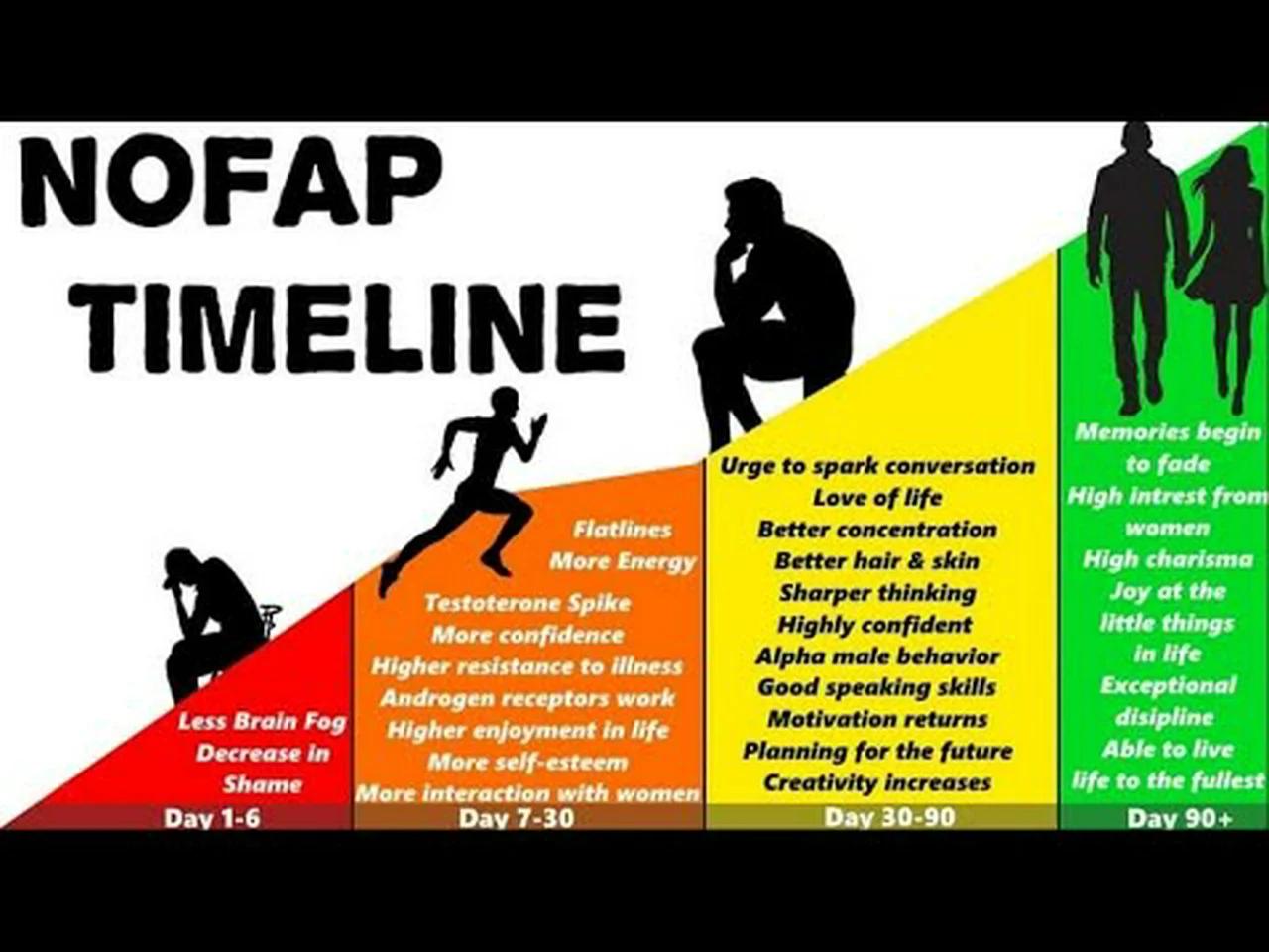 NoFap Benefits Timeline | What to Expect And When You'll See Benefits
