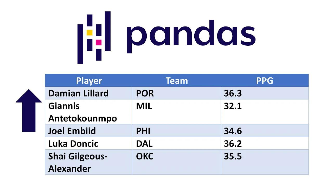 Data Science With Python Sorting Pandas Dataframes