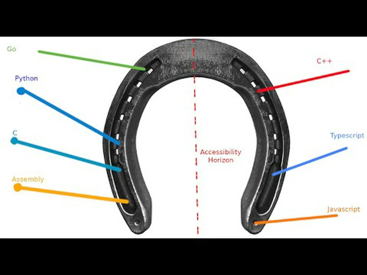 What makes a good programming language