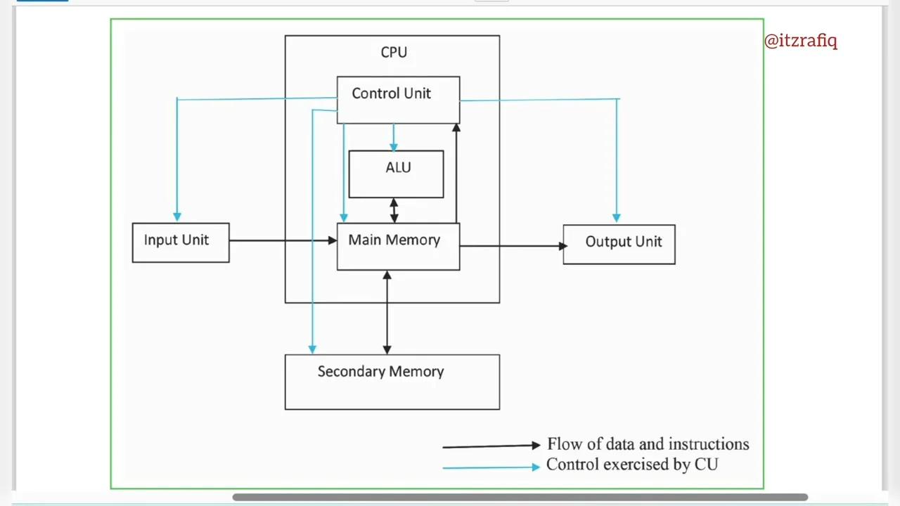 Class 9 Computer Science Chapter 1 Quick Revision for 1st Unit Test
