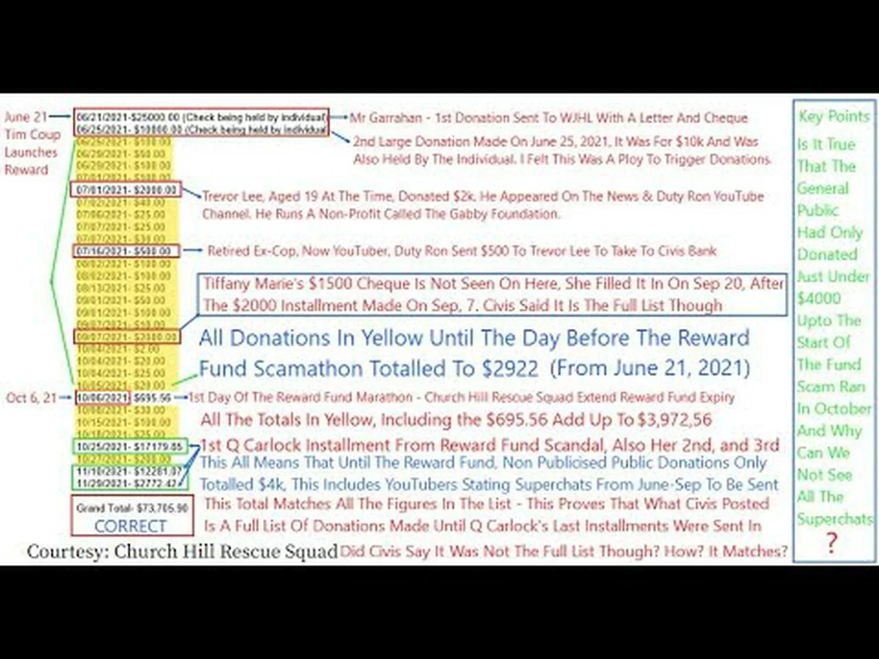 Full List Of Donations Including The Reward Fund Scamathon: F.O.A Benny ...