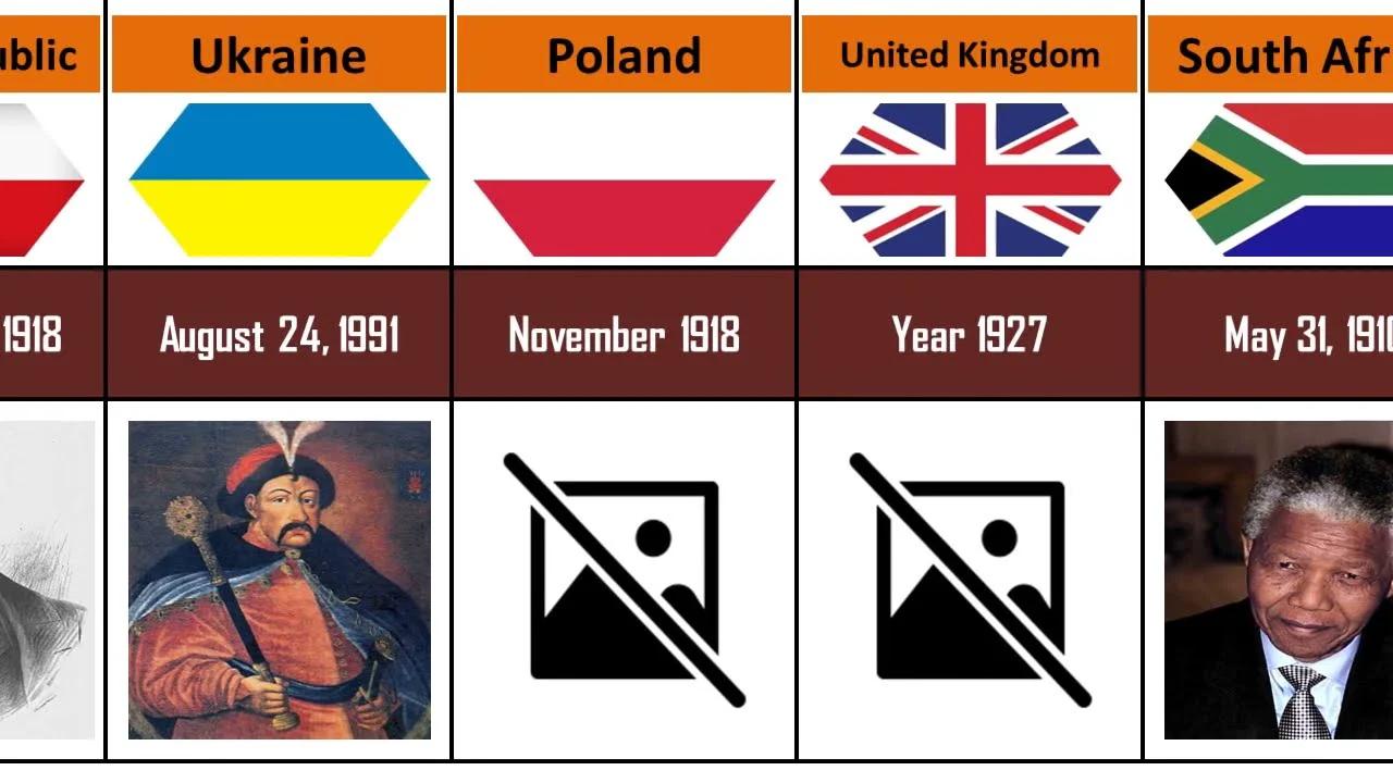 Countries got Independent from different countries