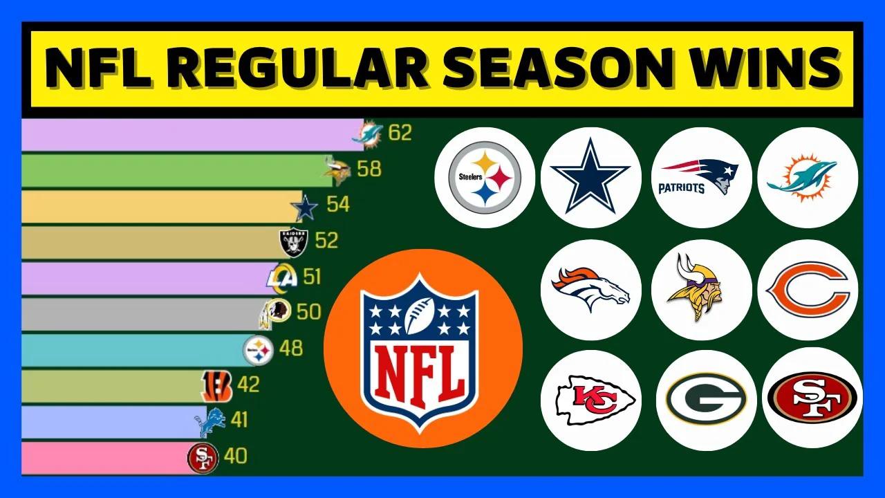 Teams with the most wins in the NFL regular season
