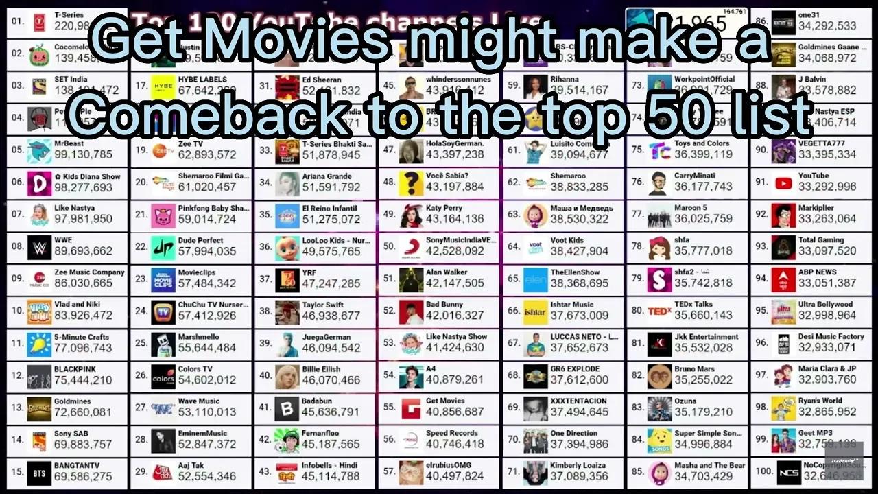 Top 100 most subscribed YouTube channels Timelapse ( 8 hours in 5 min)