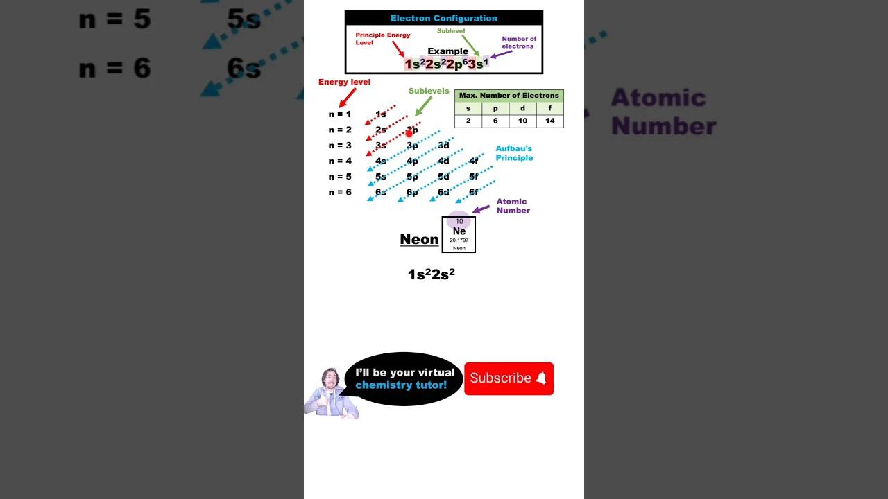 Electron Configuration for Neon (Ne) IN 20 SECONDS!😃