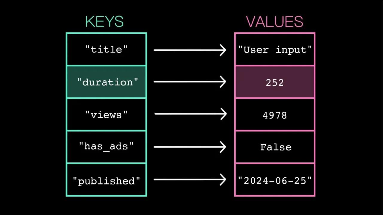 Dictionaries | Intro to CS - Python | Khan Academy