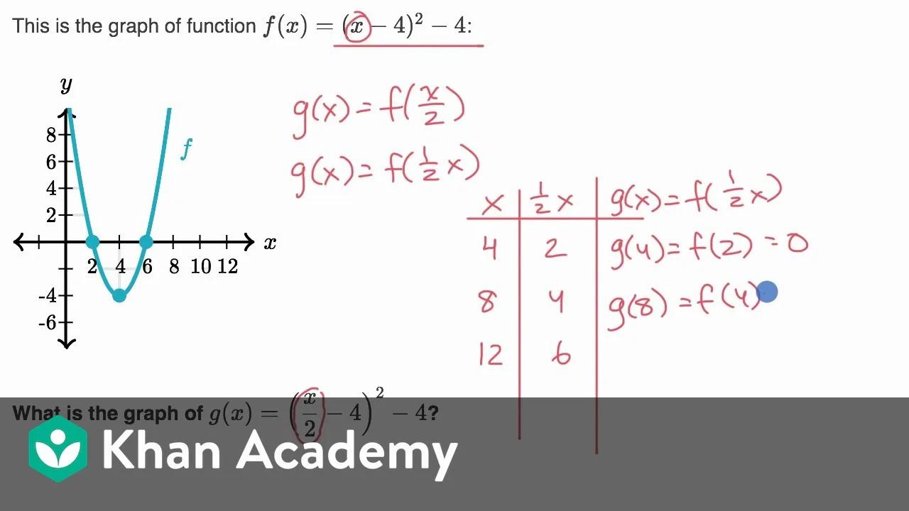 Examples with horizontally scaled functions