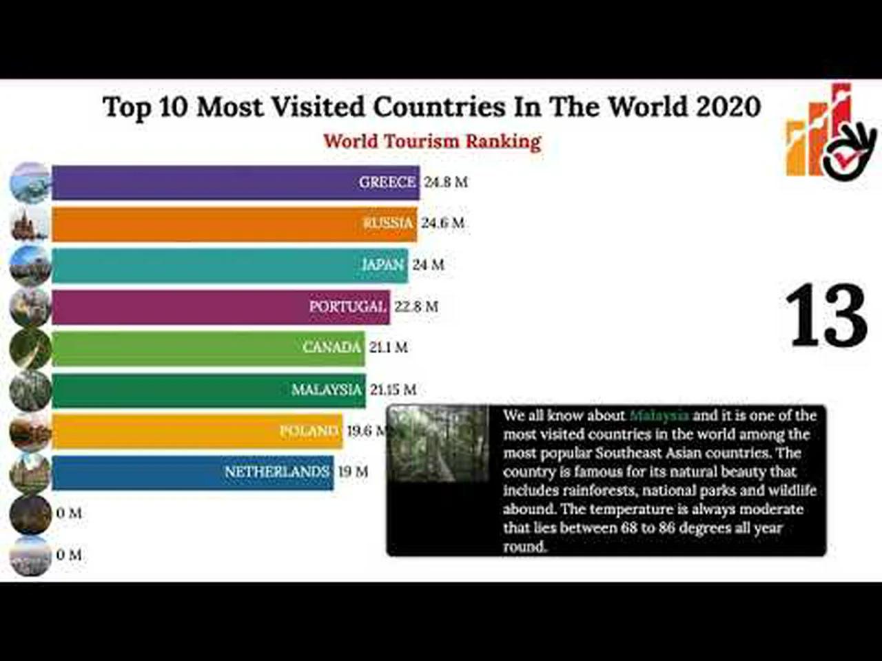 ️Top 10 Countries by Tourism ️ ️ ️ Most Popular Countries Visited