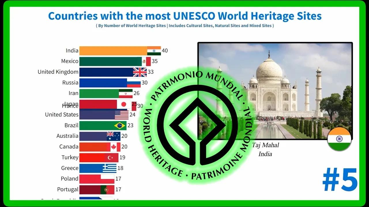 Countries with the most UNESCO World Heritage Sites