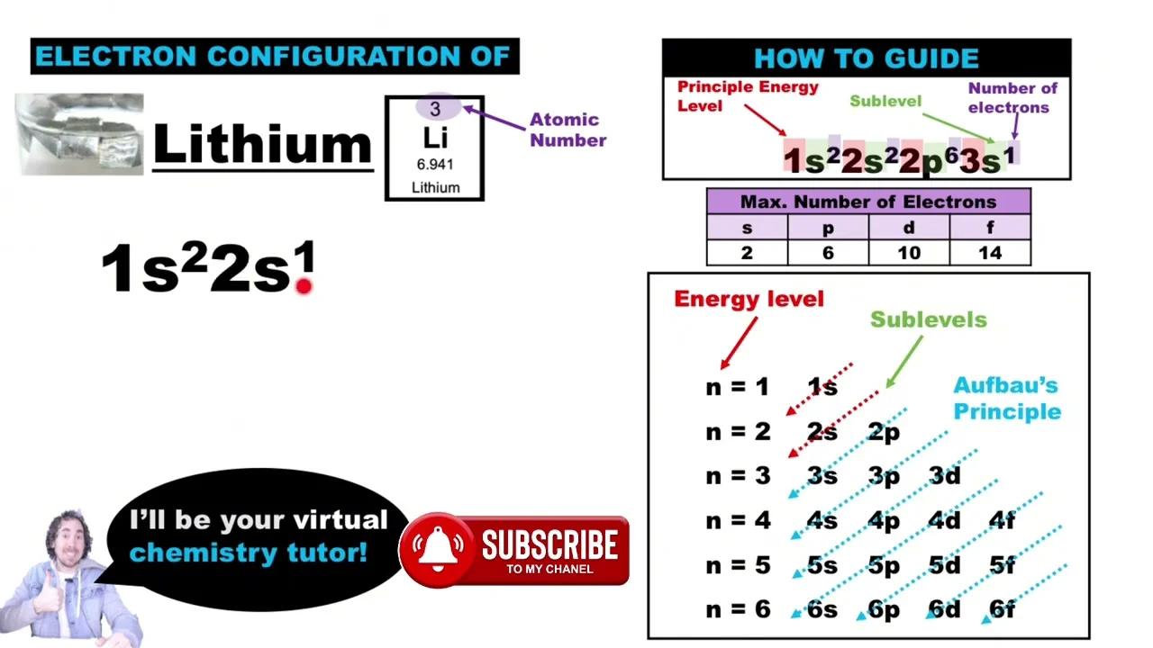 Electron Configuration for Lithium (Li) 3😀 FAST HOMEWORK ANSWER