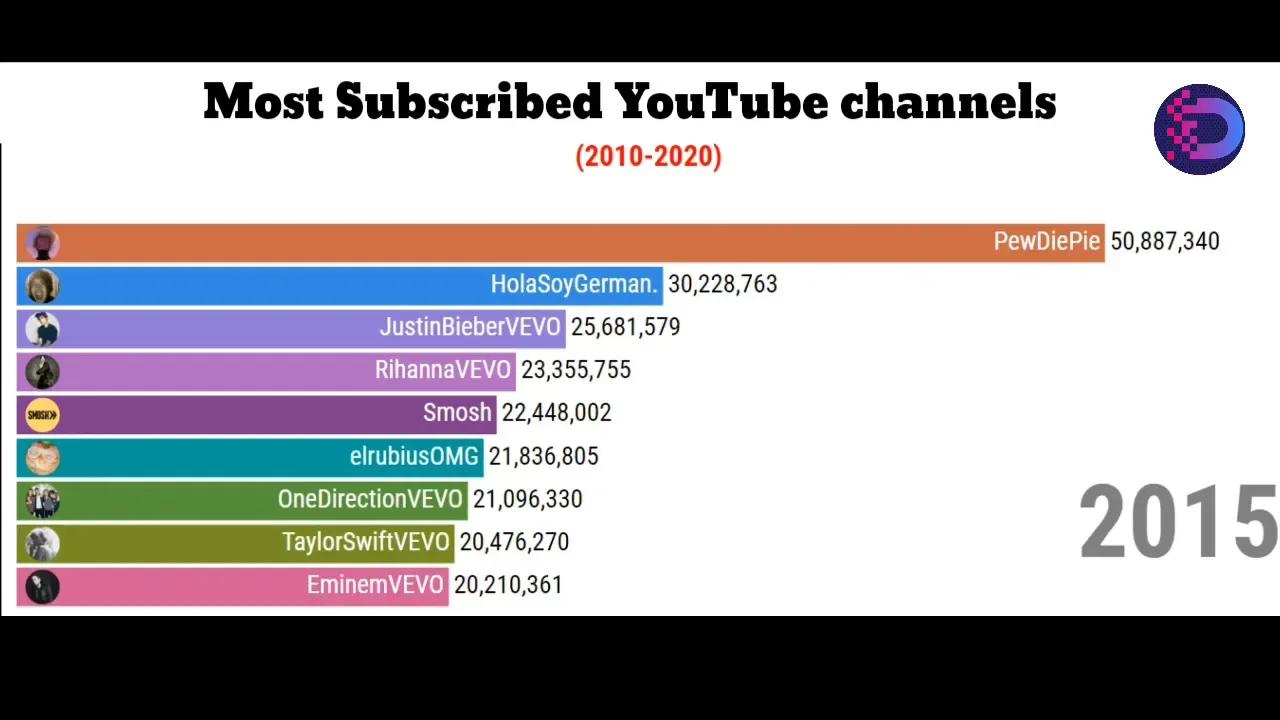 Most Subscribed YouTube Channels(2010-2020)