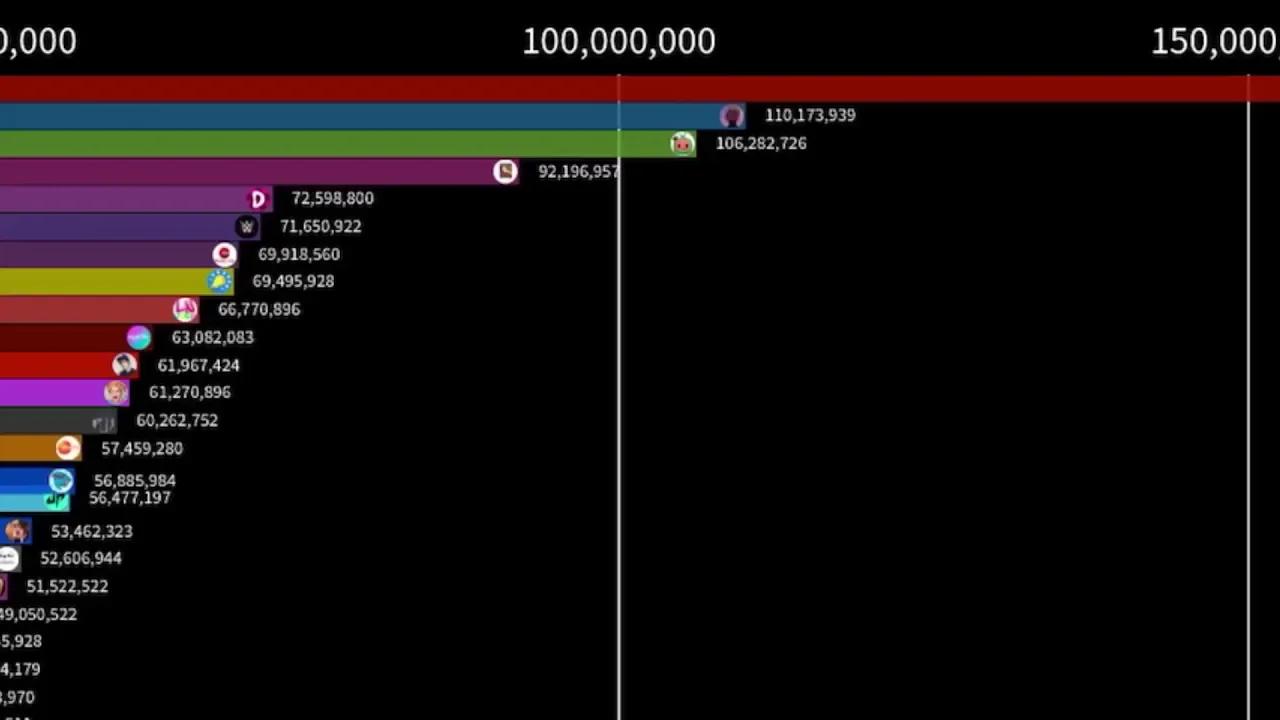 Future Top 50 Most Subscribed Youtube Channels