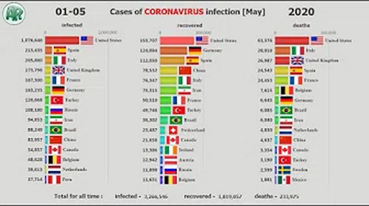 Top 15 countries for cases of Coronavirus infection (May stats) || Bar ...