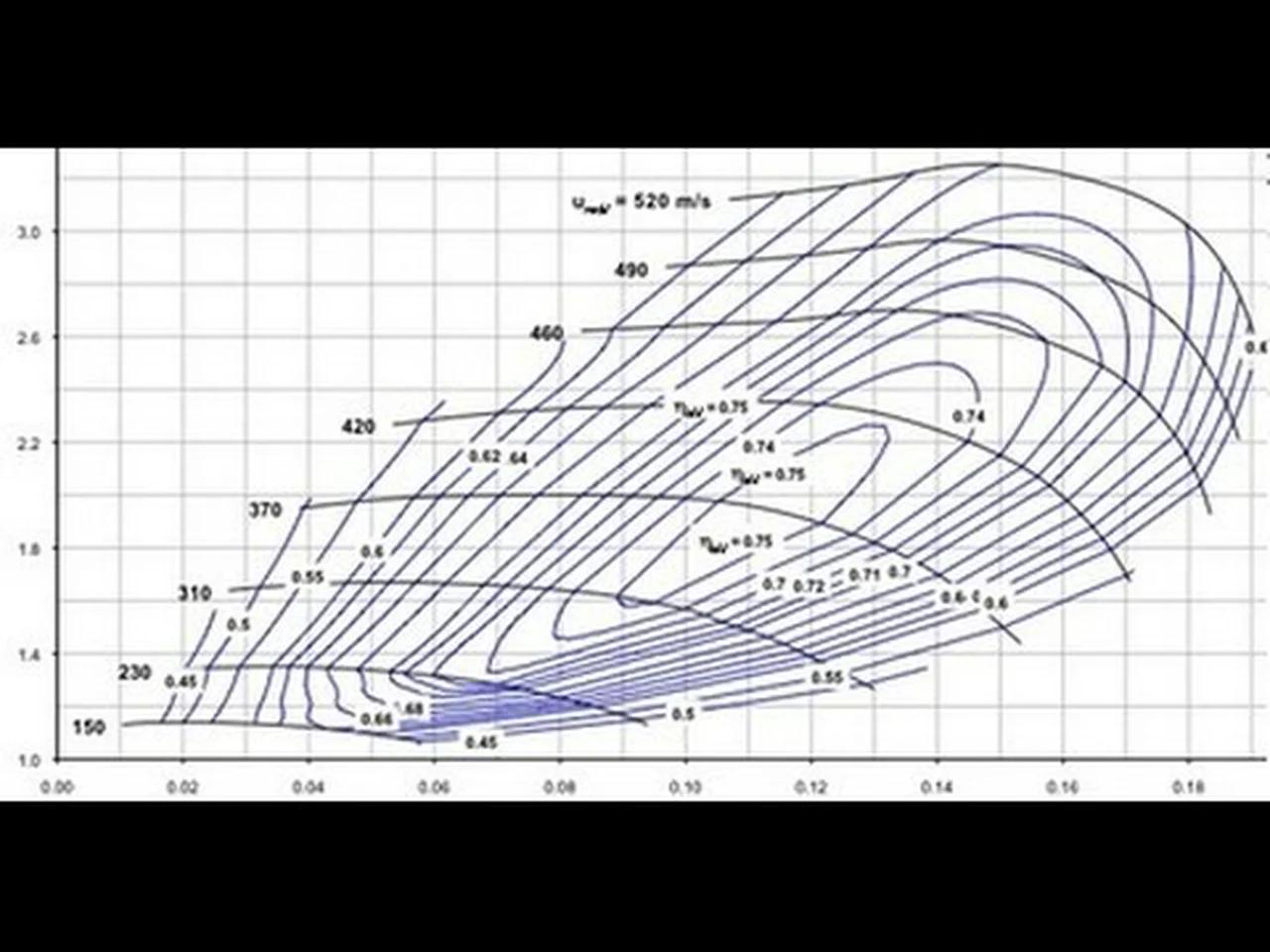 How to Read a Turbo Compressor Map (Video 4) |JOKO ENGINEERING|