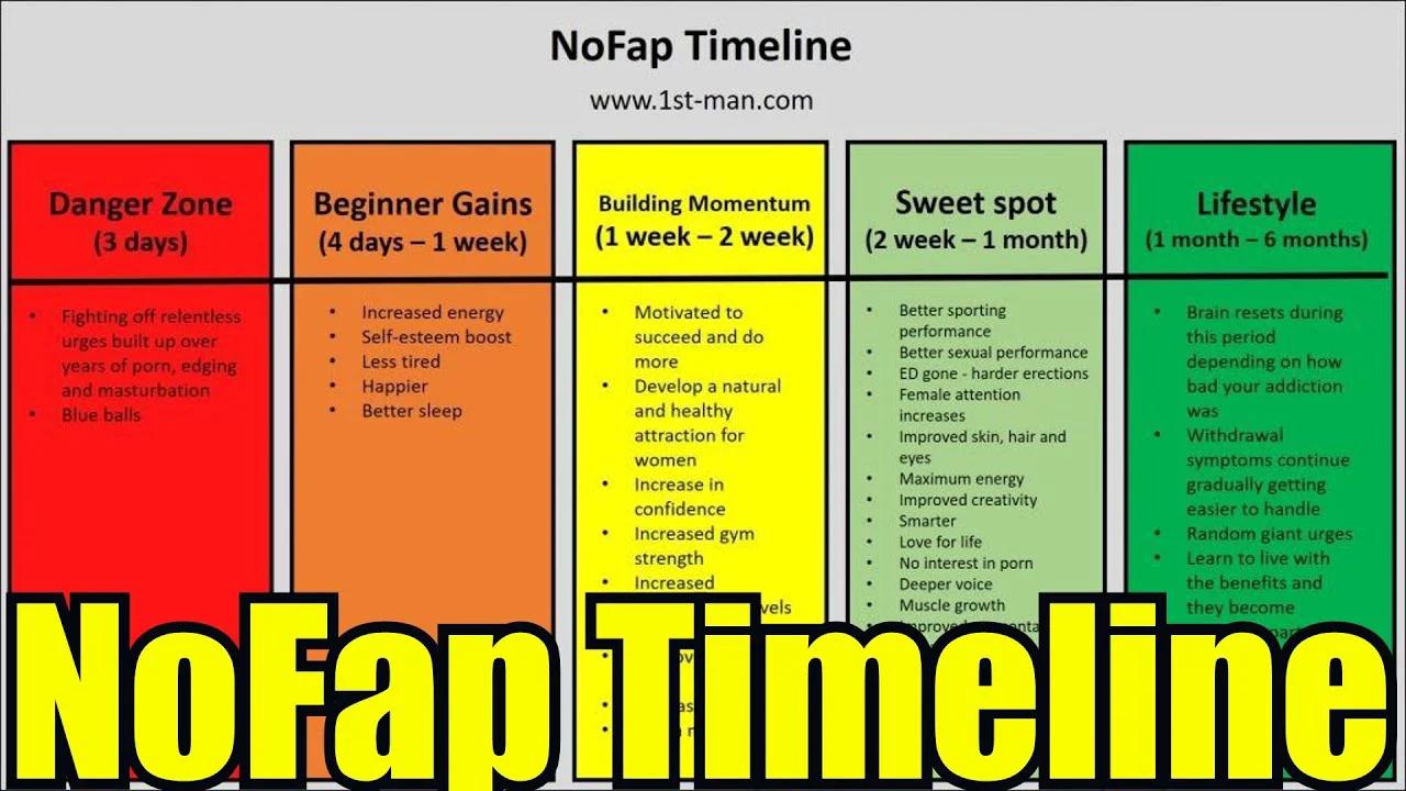 NoFap Benefits Timeline - (Real And FAKE Benefits)