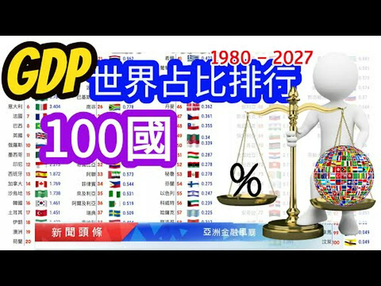 GDP世界占比排行100國 | GDP基於PPP的世界份額占比 | 世界GDP份額佔比 | GDP based on PPP share of world total | 1980 - 2027