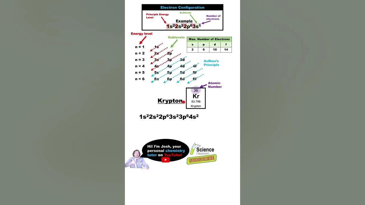 Electron Configuration for Krypton (Kr)😎 SO QUICK!🙂