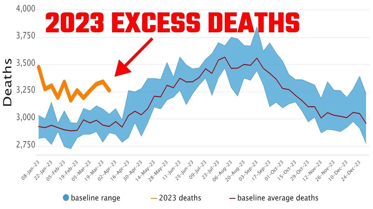Excess Deaths Still Stubbornly High in Australia 2023