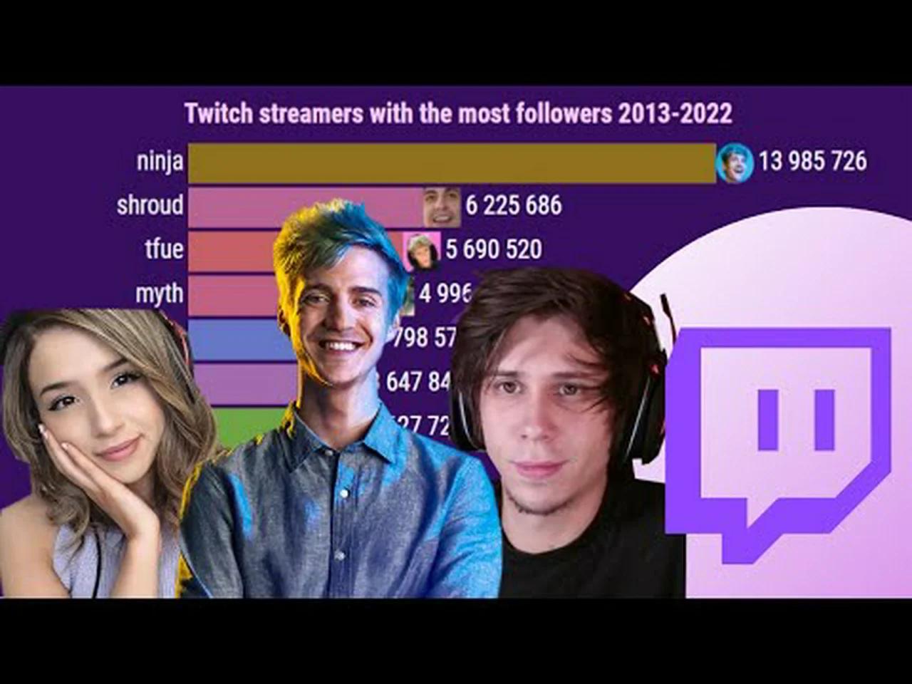 TOP 10 most followed TWITCH streamers EVERY MONTH from 2013 to 2022