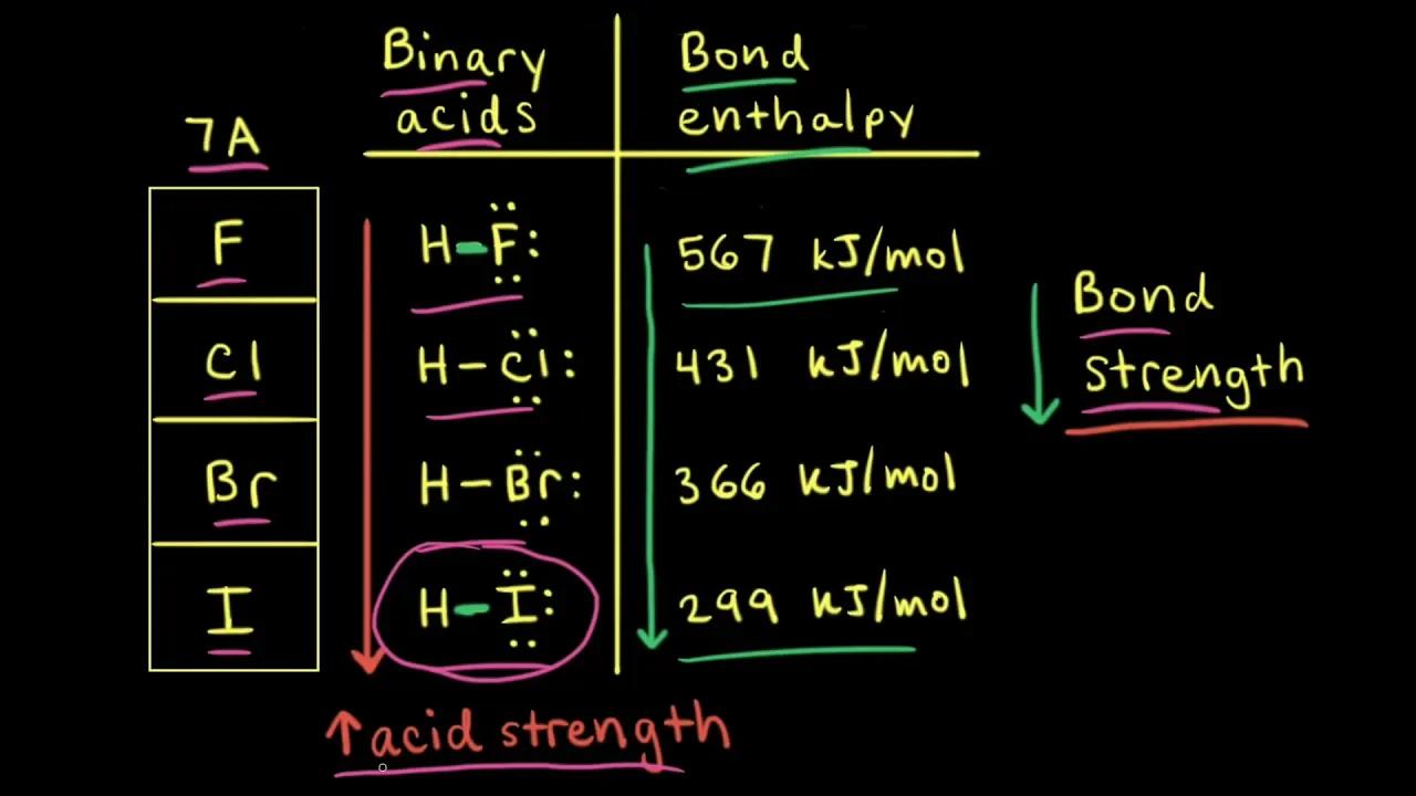 Factors affecting acid strength | Acids and bases | AP Chemistry | Khan ...