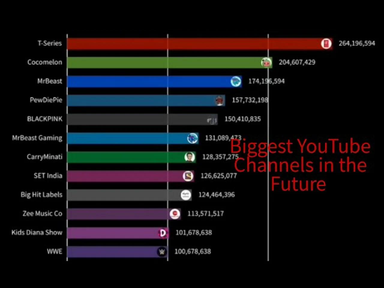 Future Top 20 Most Subscribed Youtube Channels (2020-2024)
