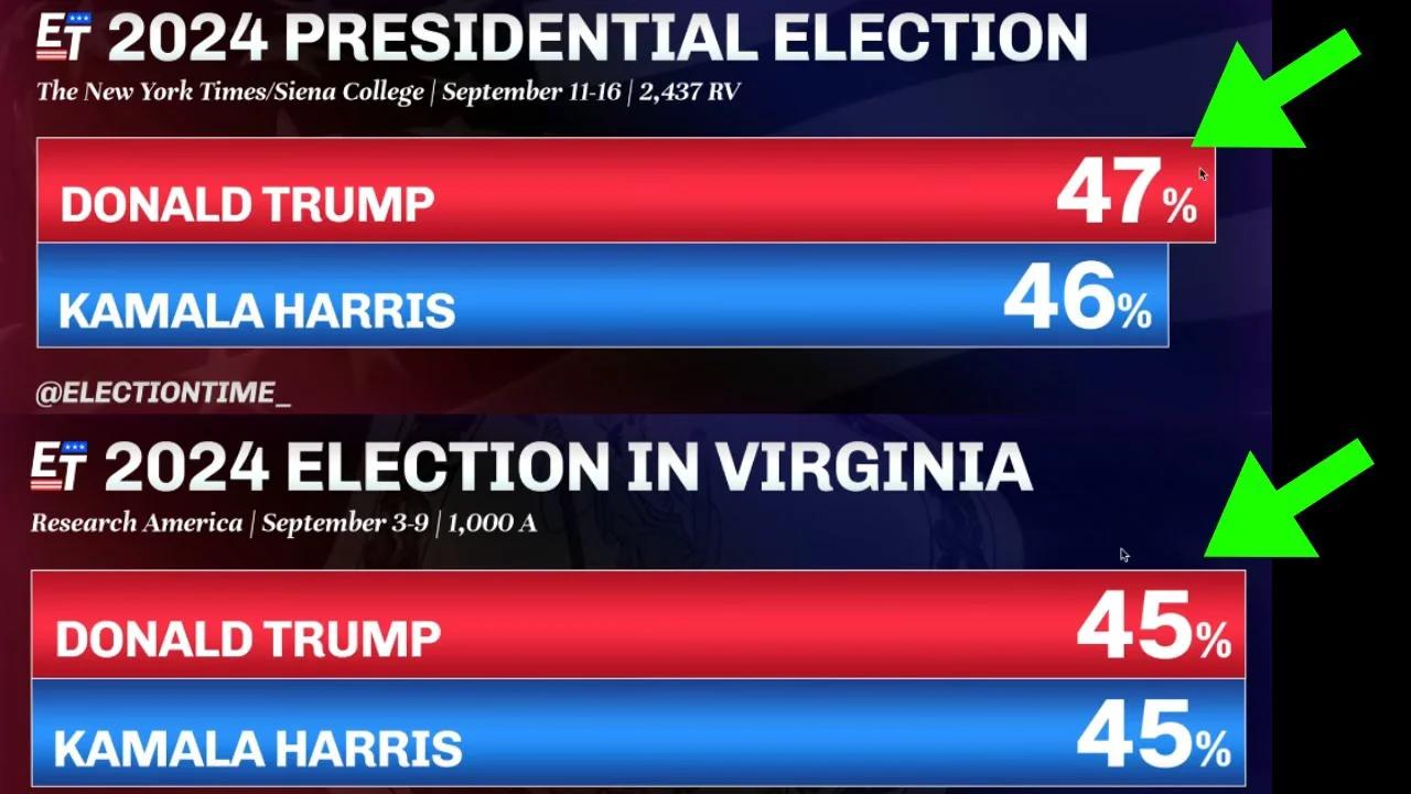 Trump SURGES Ahead in 2024 Election Polls with Shocking Map Projections ...
