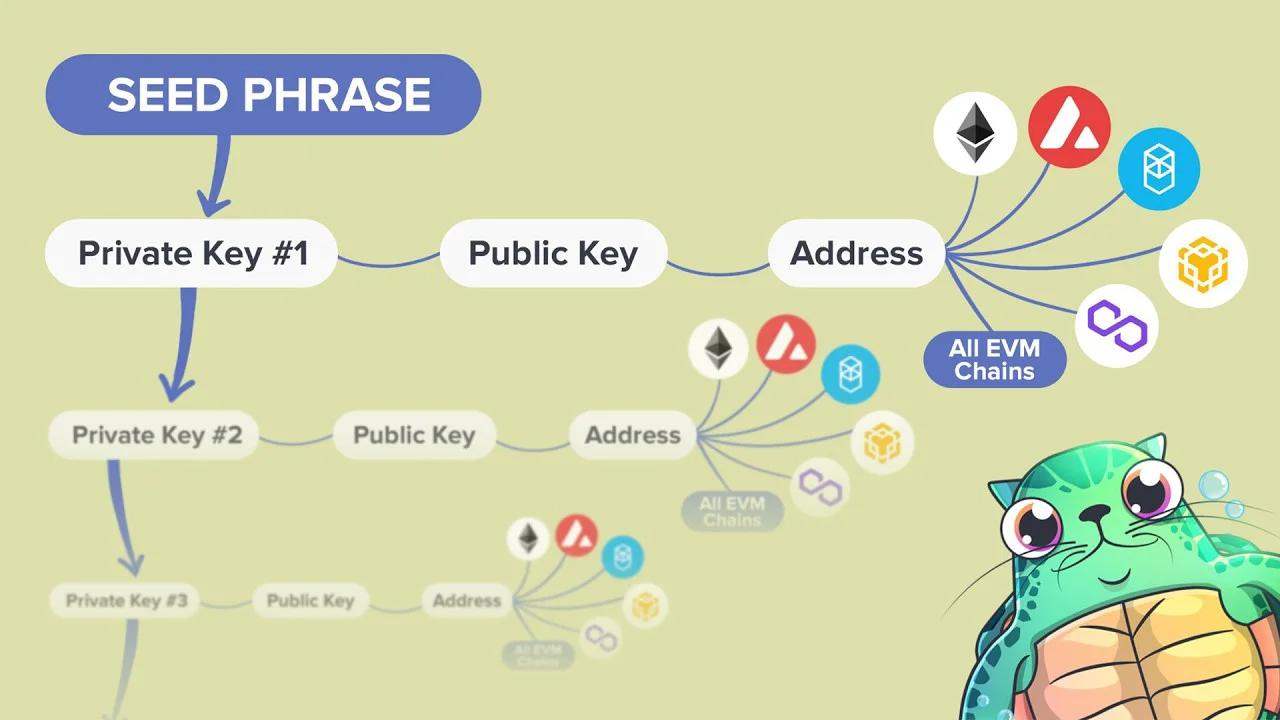 BIP39 Explained - How do Seed Phrases, Private Keys, and Addresses work?