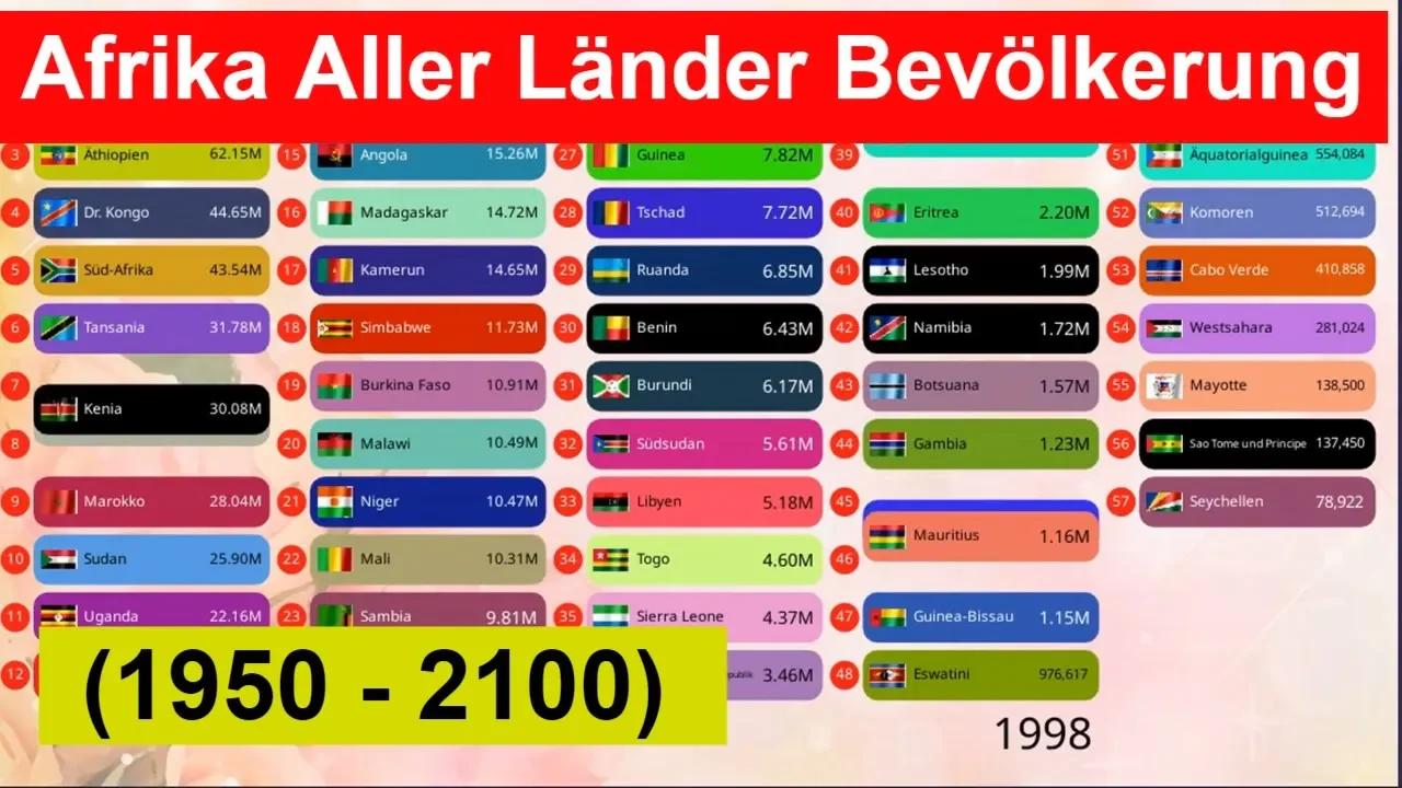 Afrika Bevölkerung (1950 - 2100) Bevölkerung Aller Länder - Bevölkerungsreichsten Länder