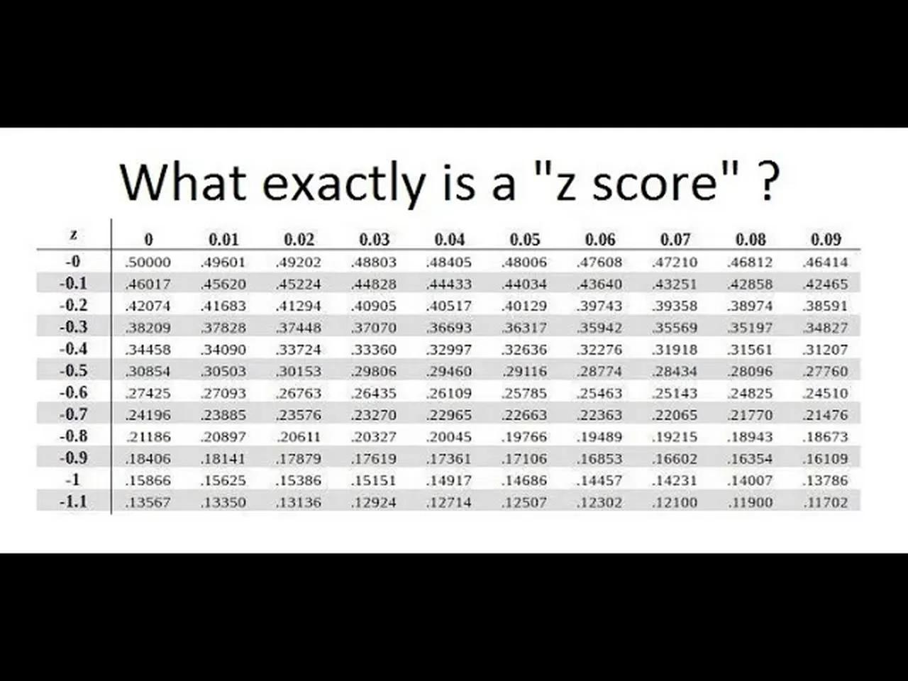 What exactly is a z score?