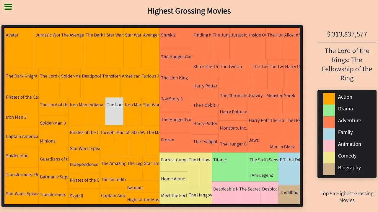 Visualize Data With A Treemap Diagram Freecodecamp Data Visualization