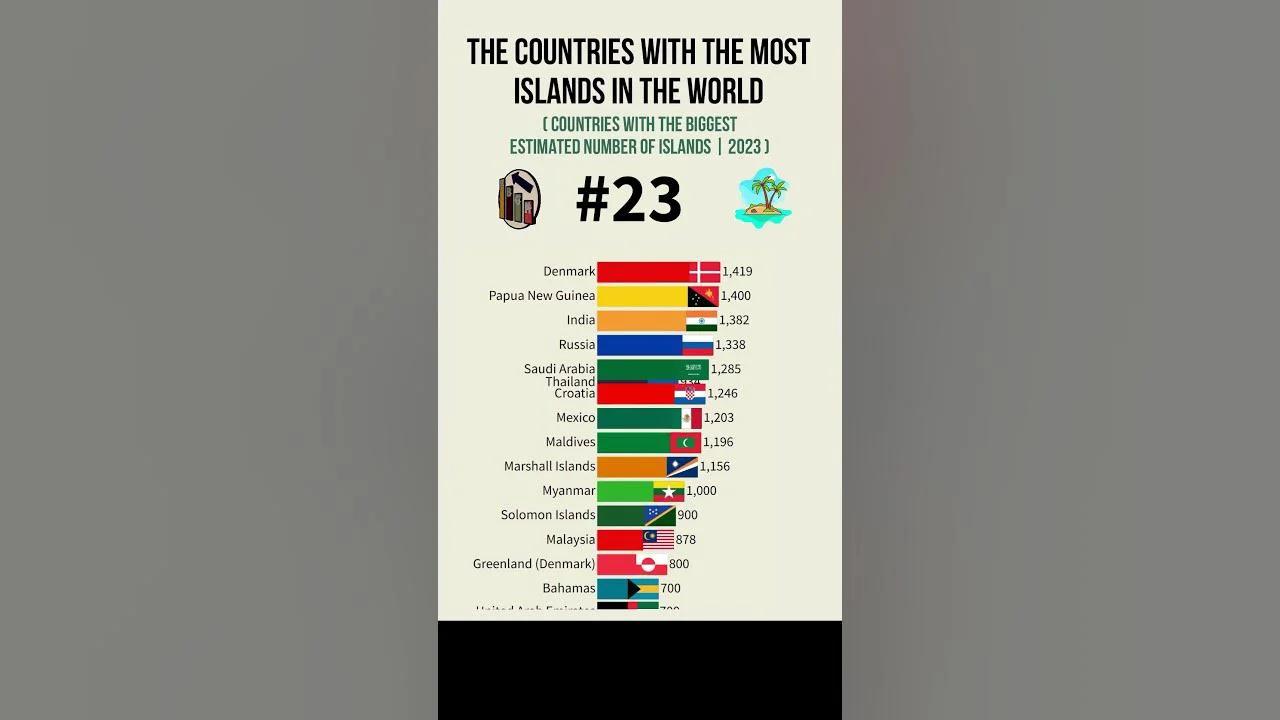 The Countries with the Most Islands in the World 🏝️