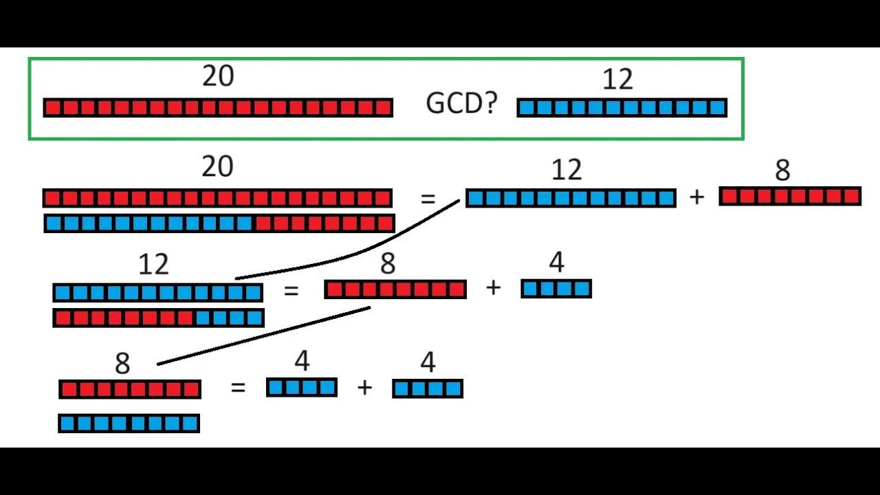 How to teach the Euclidean Algorithm most effectively.