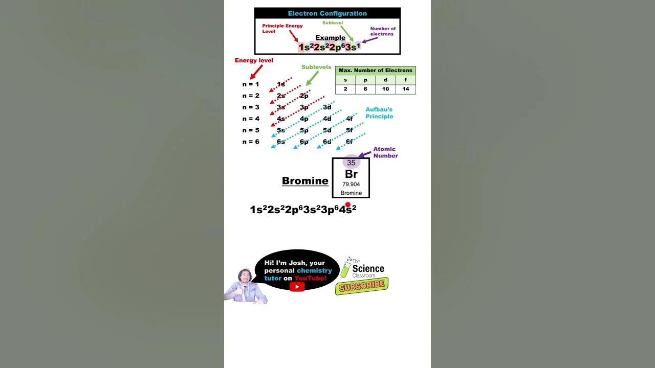 Electron Configuration for Bromine (Br)😎 FASTEST EXPLANATION EVER!😛