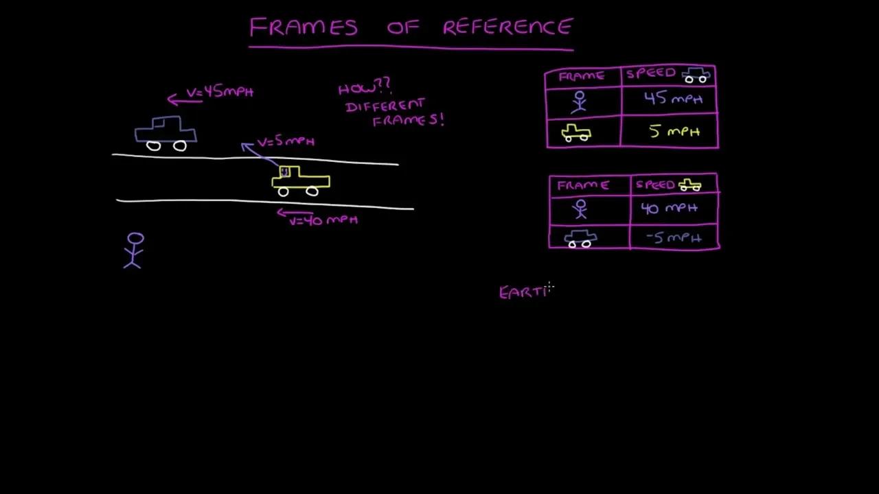 Frames of reference | Movement and Forces | Middle School Physics ...