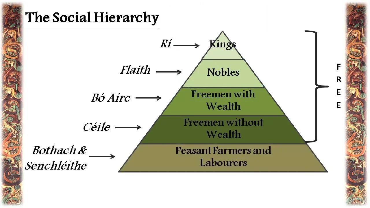 The Hierarchy: Social Status in Early Ireland (Short Version)